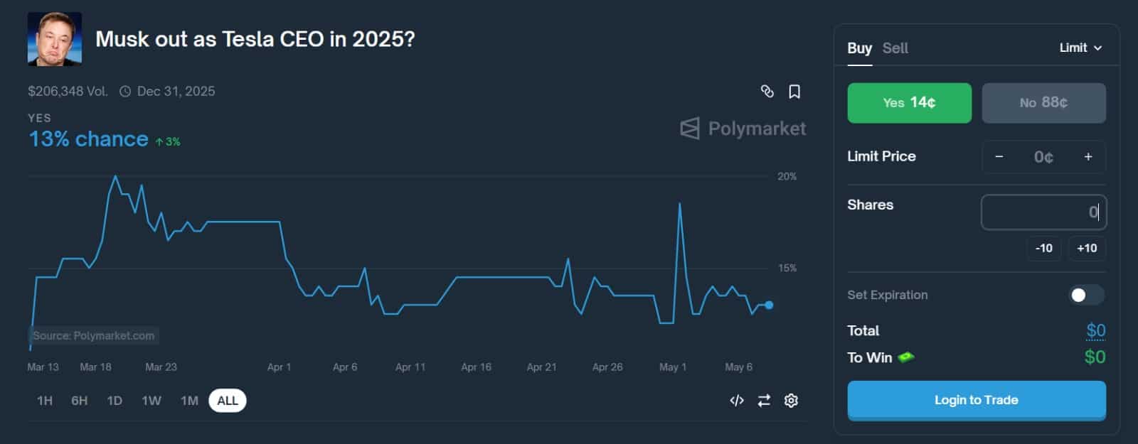 Polymarket - Cea mai mare piață de predicții din lume!